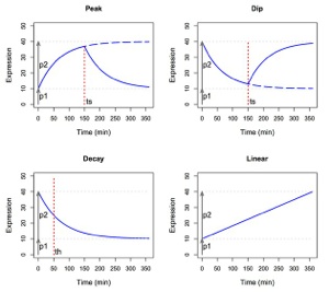 A new approach to time series data – The Semple Lab